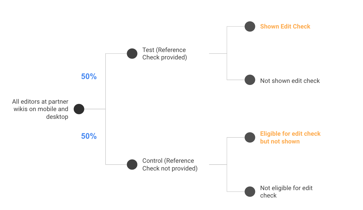 Reference Check AB Test Analysis